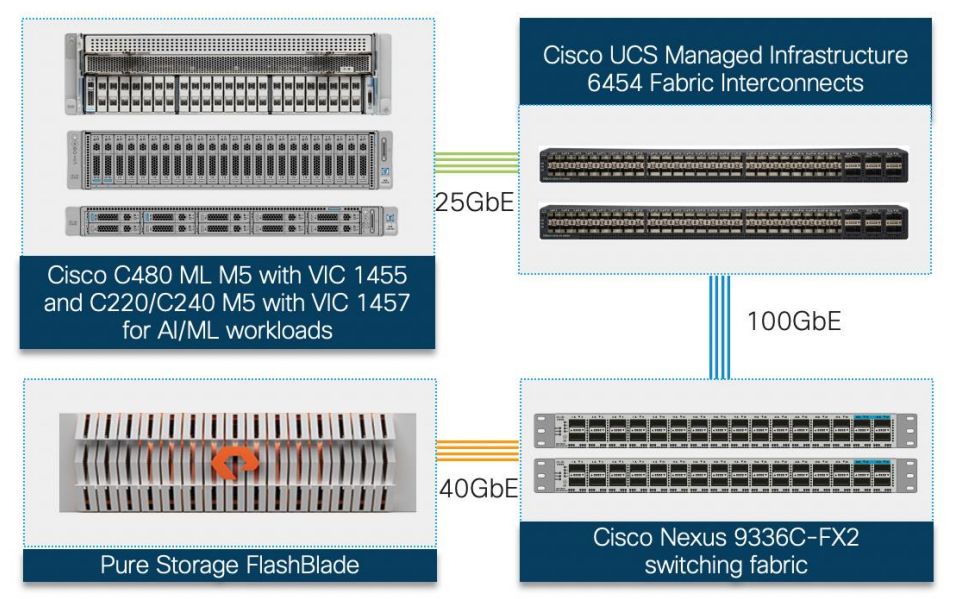 搭配GPU伺服器與快閃陣列，FlashStack推出AI專用方案 | iThome